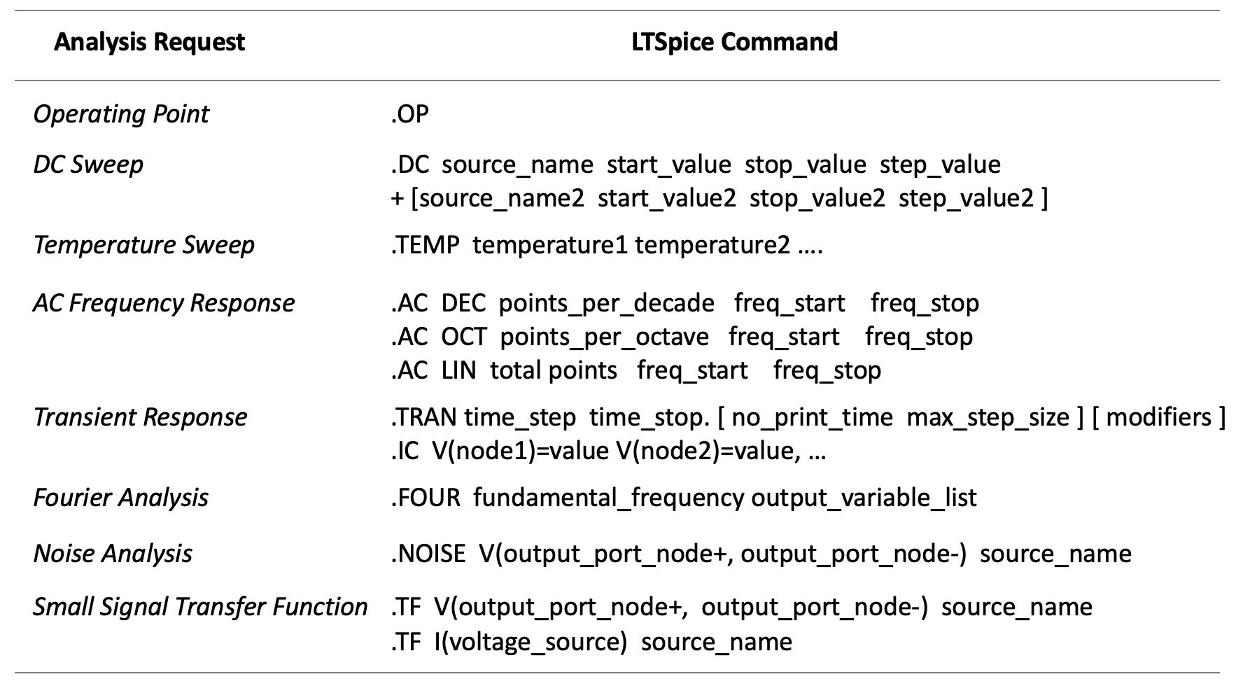 Table 14 A Summary Of The Main Ltspice Analysis Commands